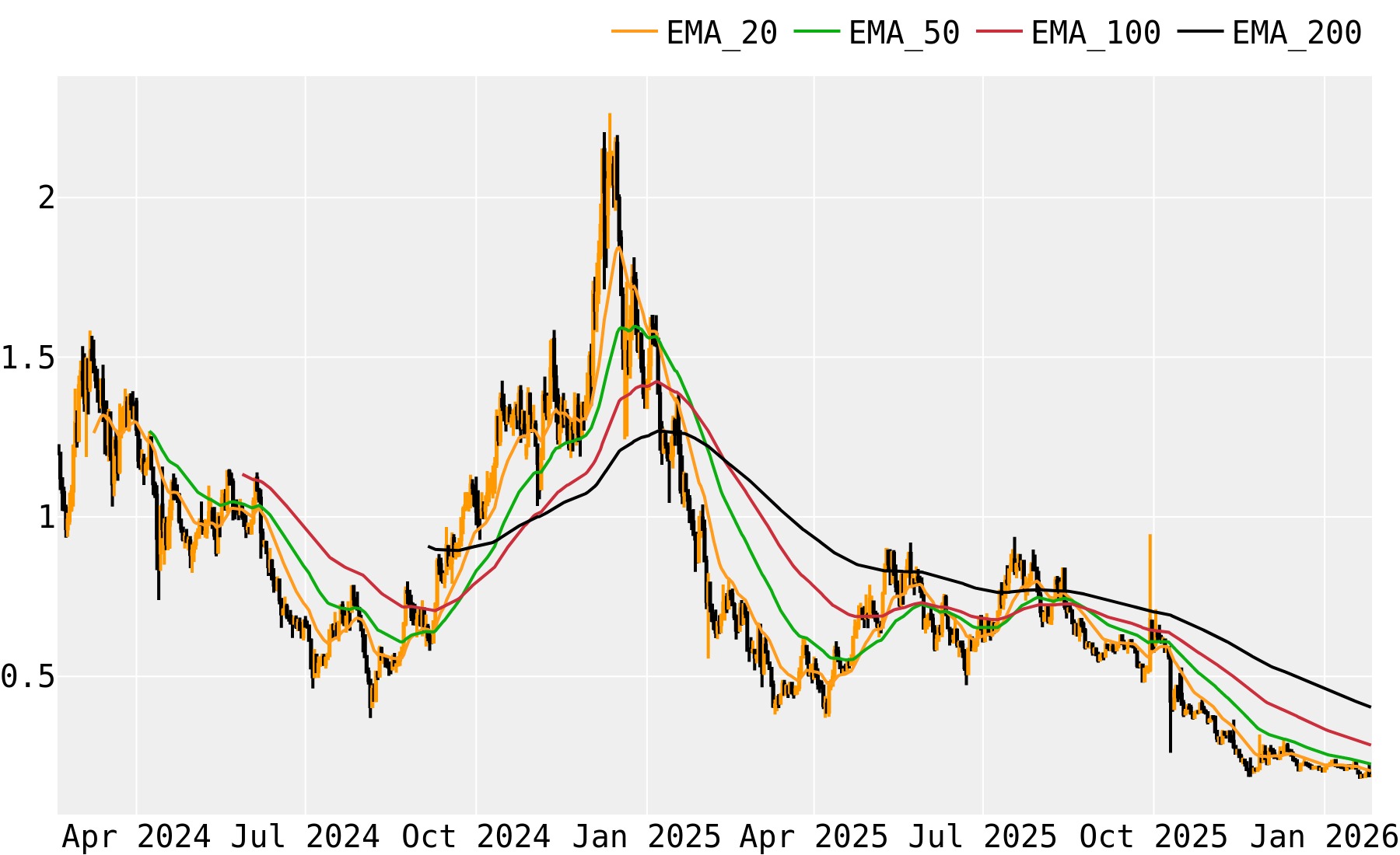 Medias móviles exponenciales de SuperVerse