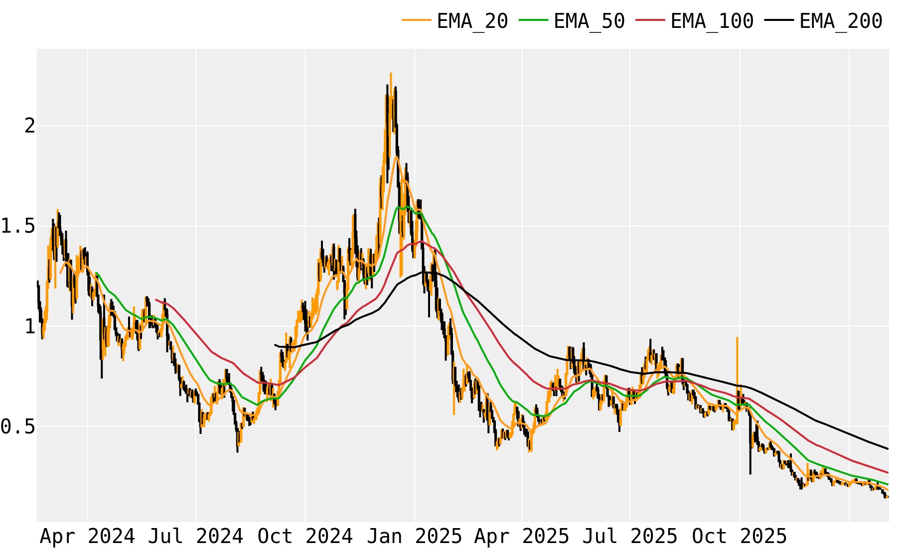 SuperVerse SUPER Экспоненциальные скользящие средние