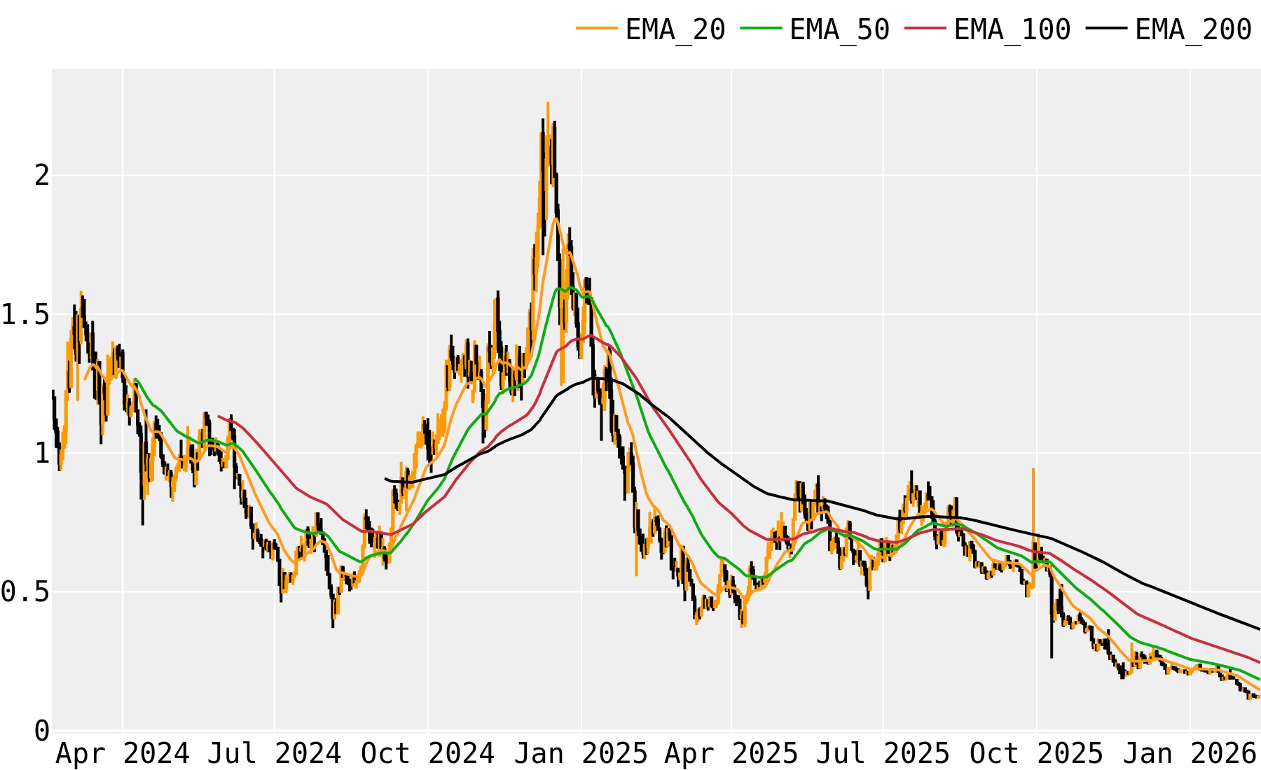 SuperVerse SUPER Экспоненциальные скользящие средние