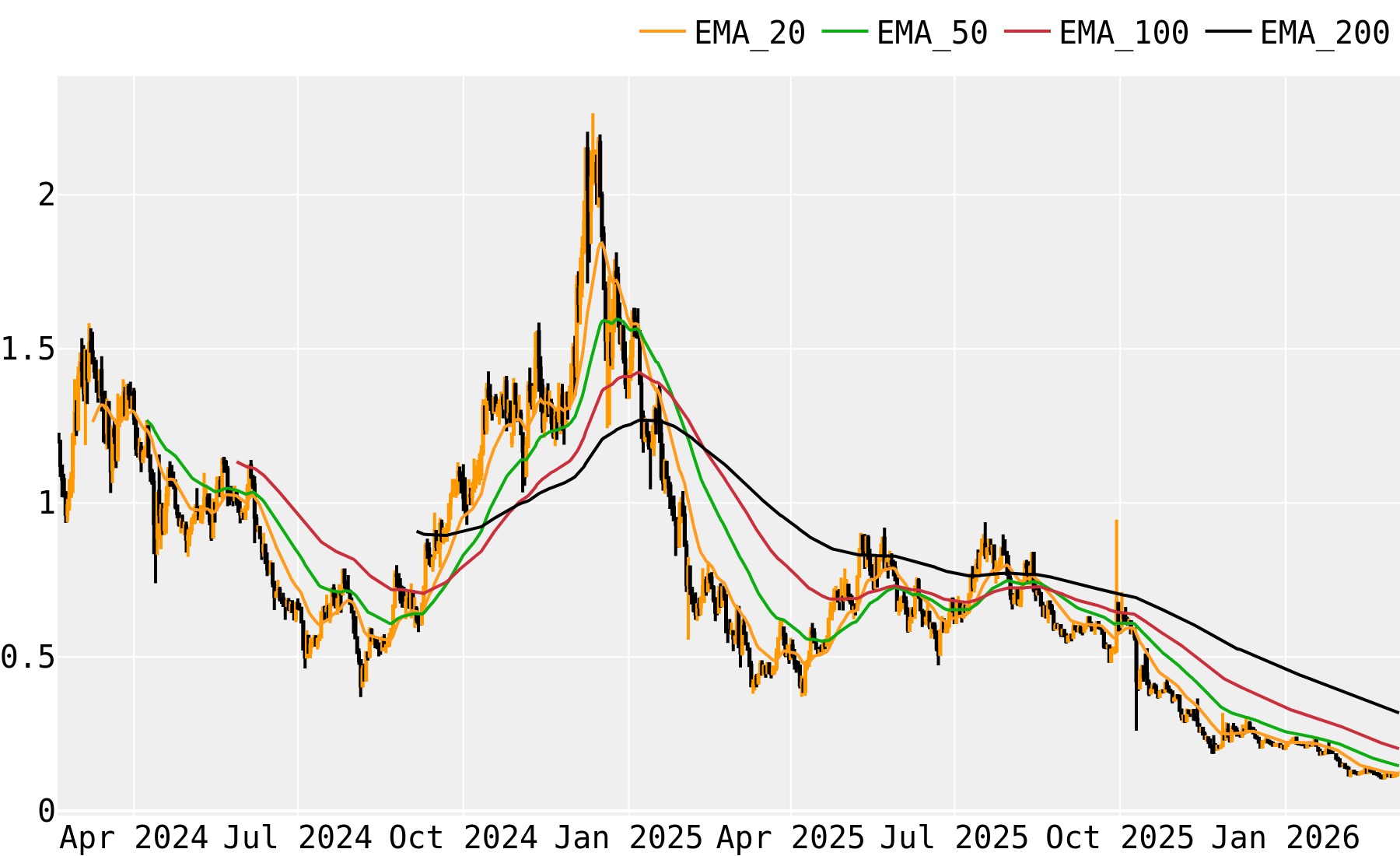 SuperVerse SUPER Экспоненциальные скользящие средние