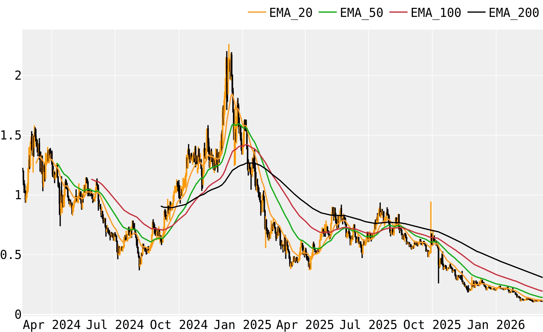 SuperVerse SUPER Экспоненциальные скользящие средние