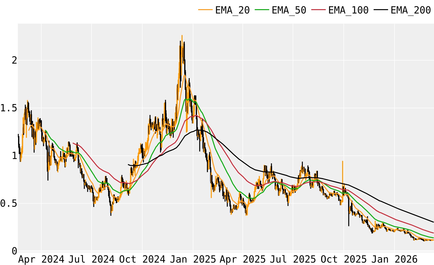 Medias móviles exponenciales de SuperVerse