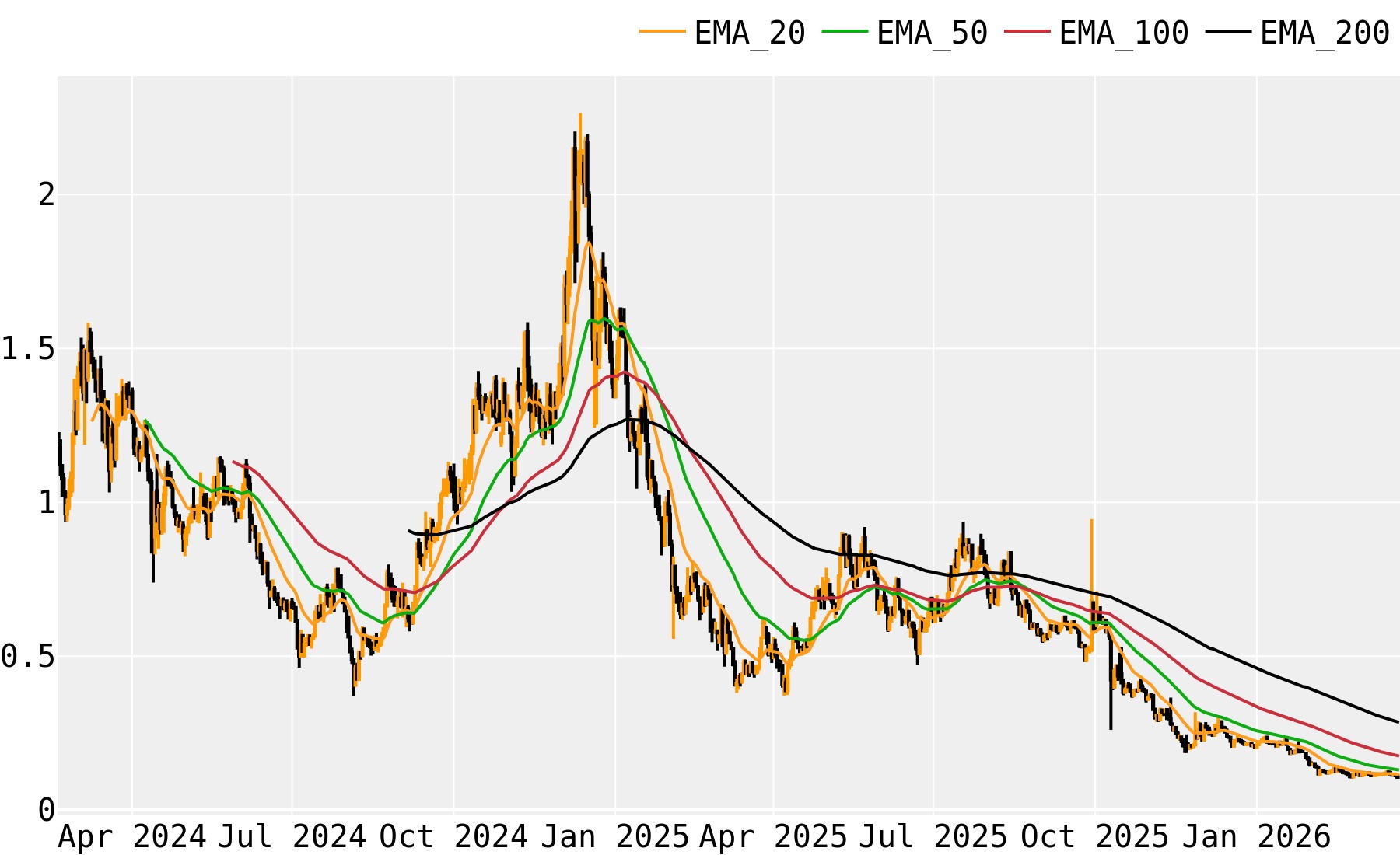 SuperVerse SUPER Экспоненциальные скользящие средние