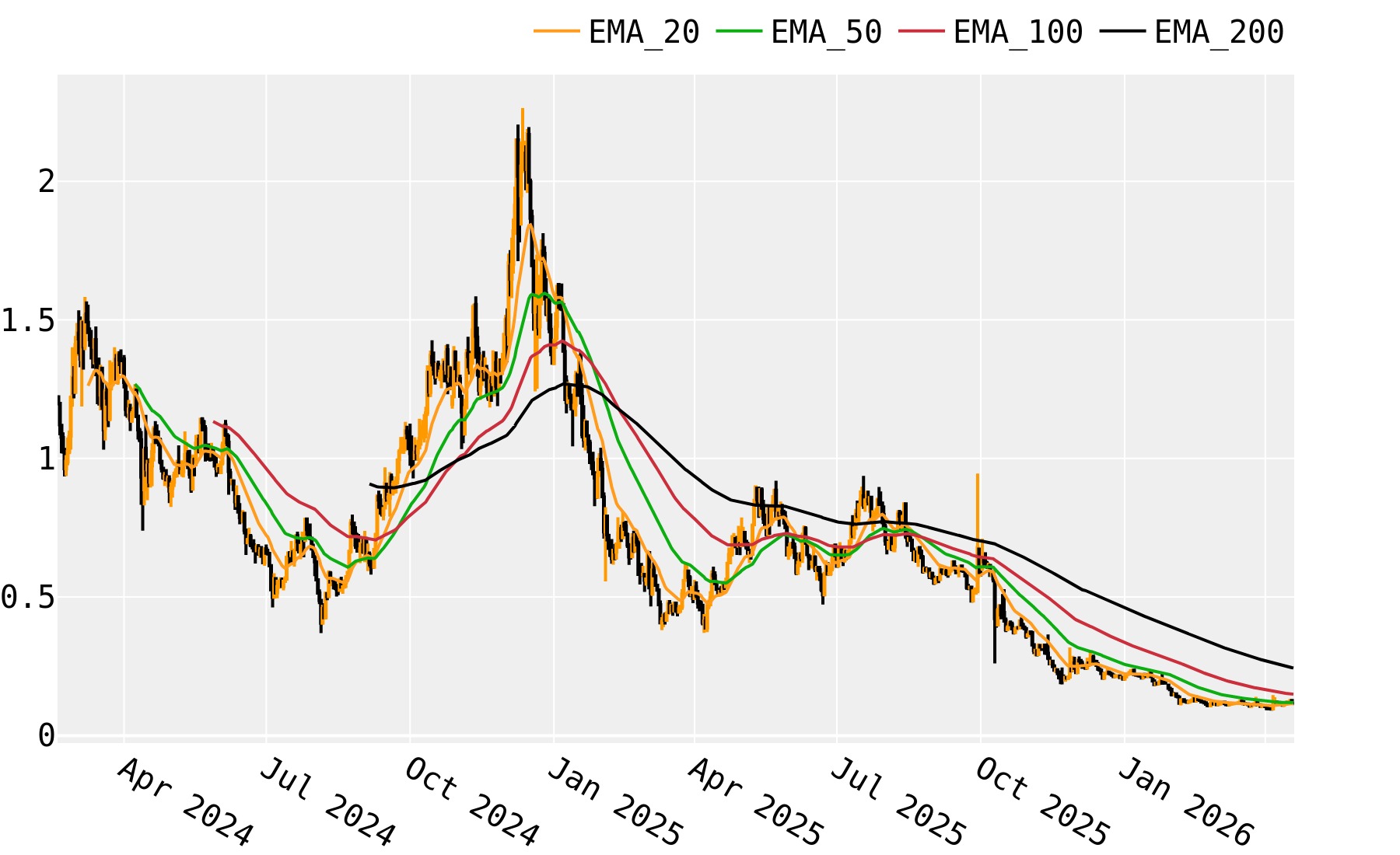 SuperVerse SUPER Экспоненциальные скользящие средние