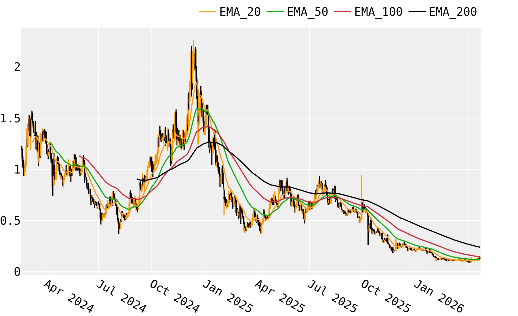 SuperVerse SUPER Экспоненциальные скользящие средние