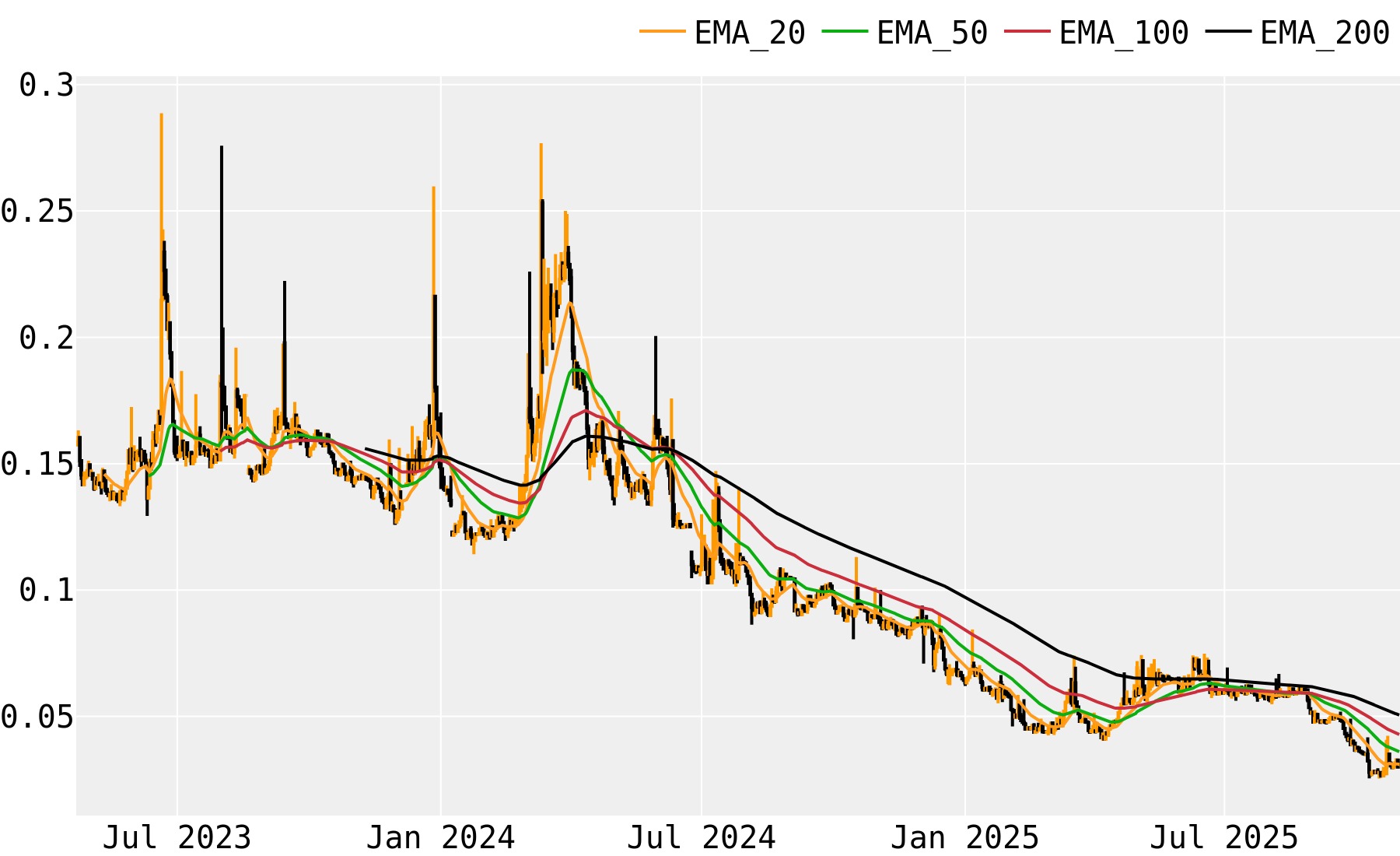 SuperWalk GRND Экспоненциальные скользящие средние