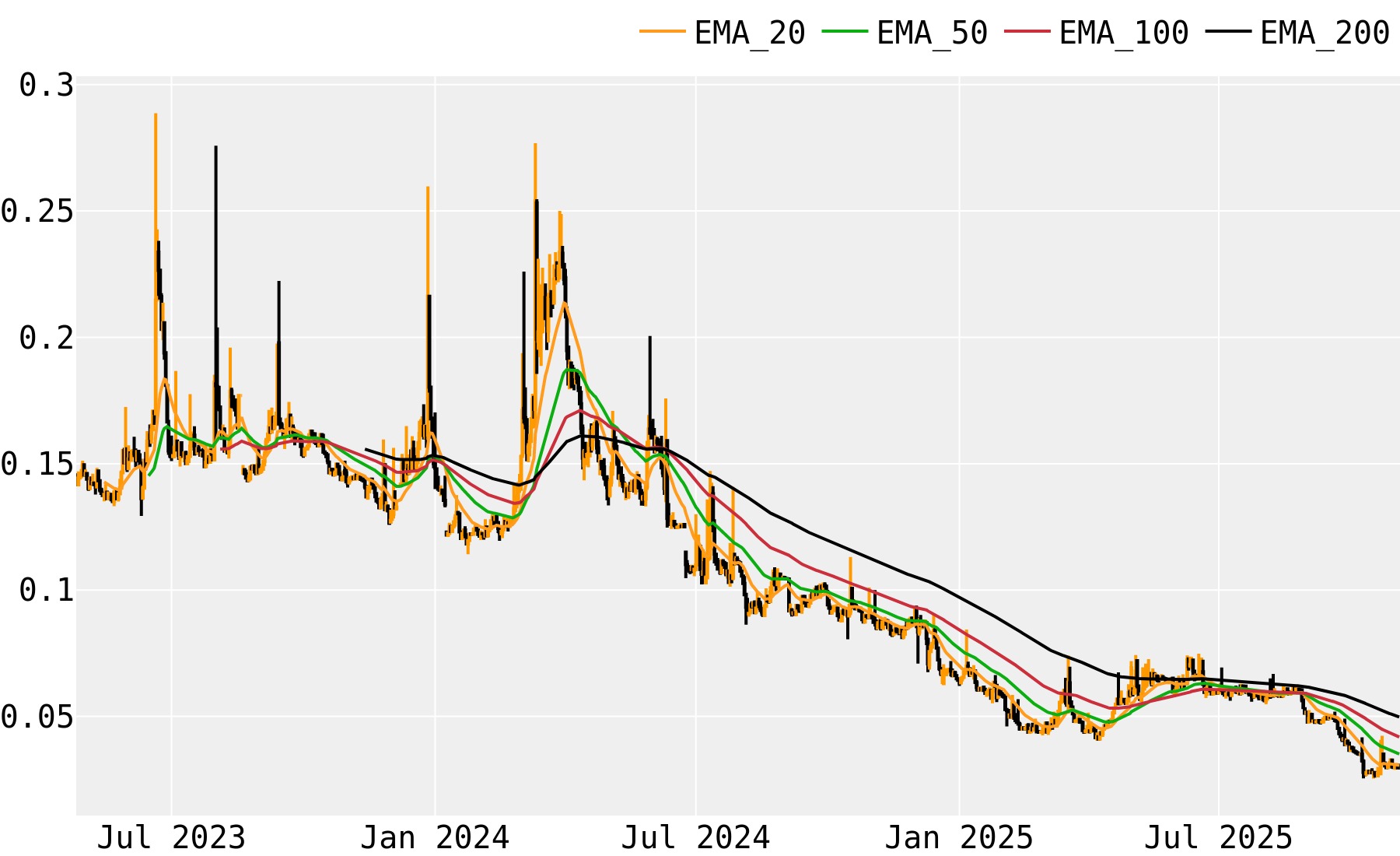 SuperWalk GRND Exponential moving averages