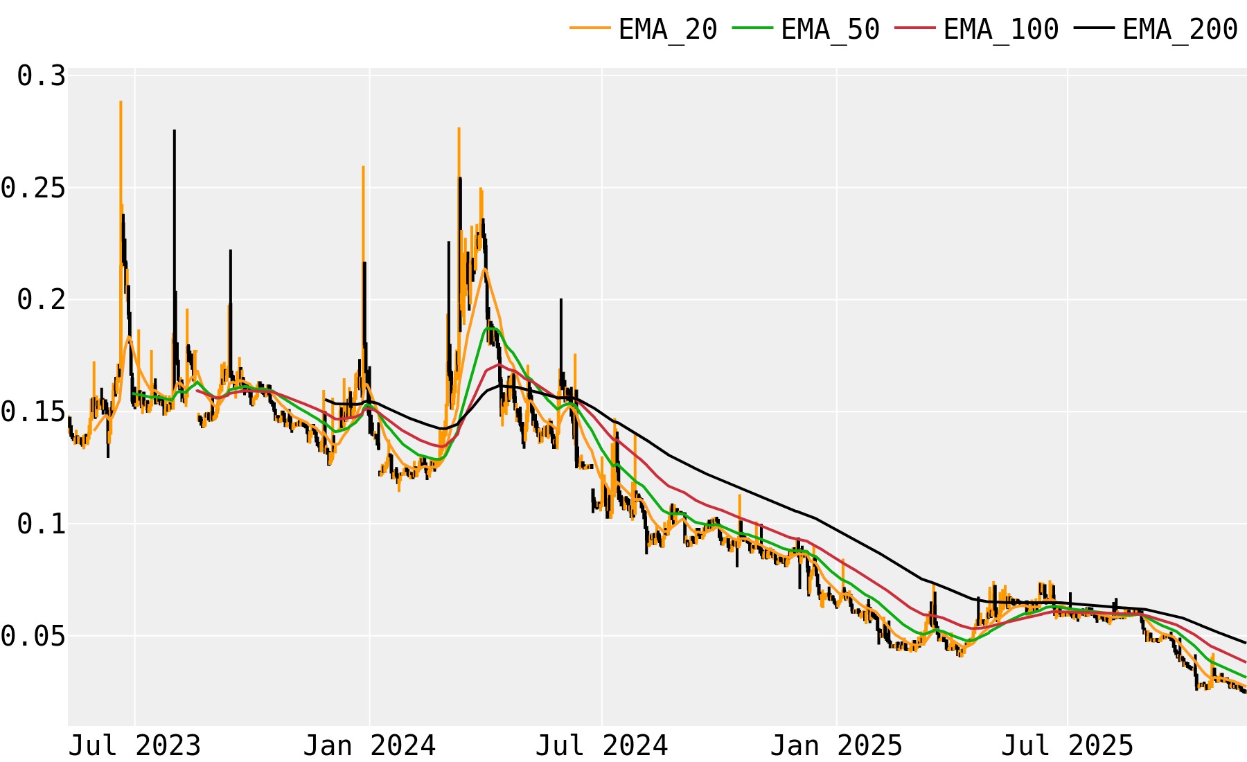 SuperWalk GRND Exponential moving averages