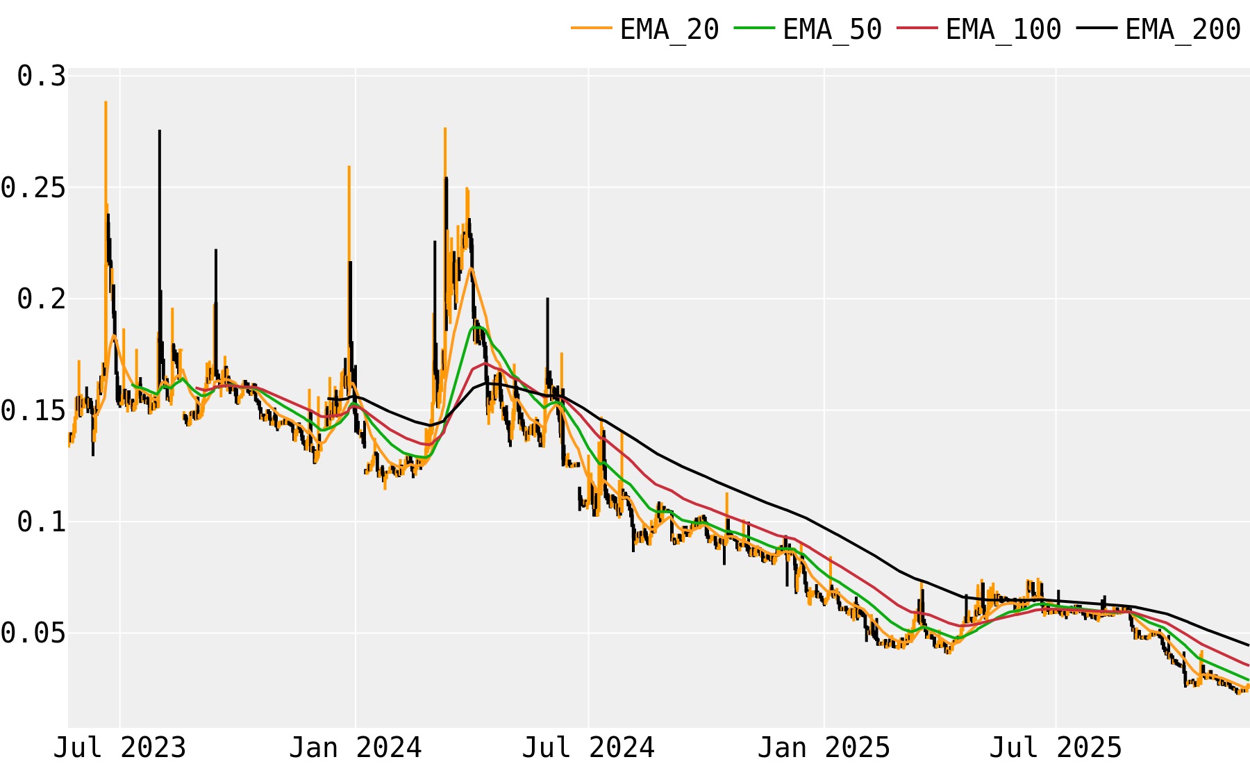 SuperWalk GRND Exponential moving averages