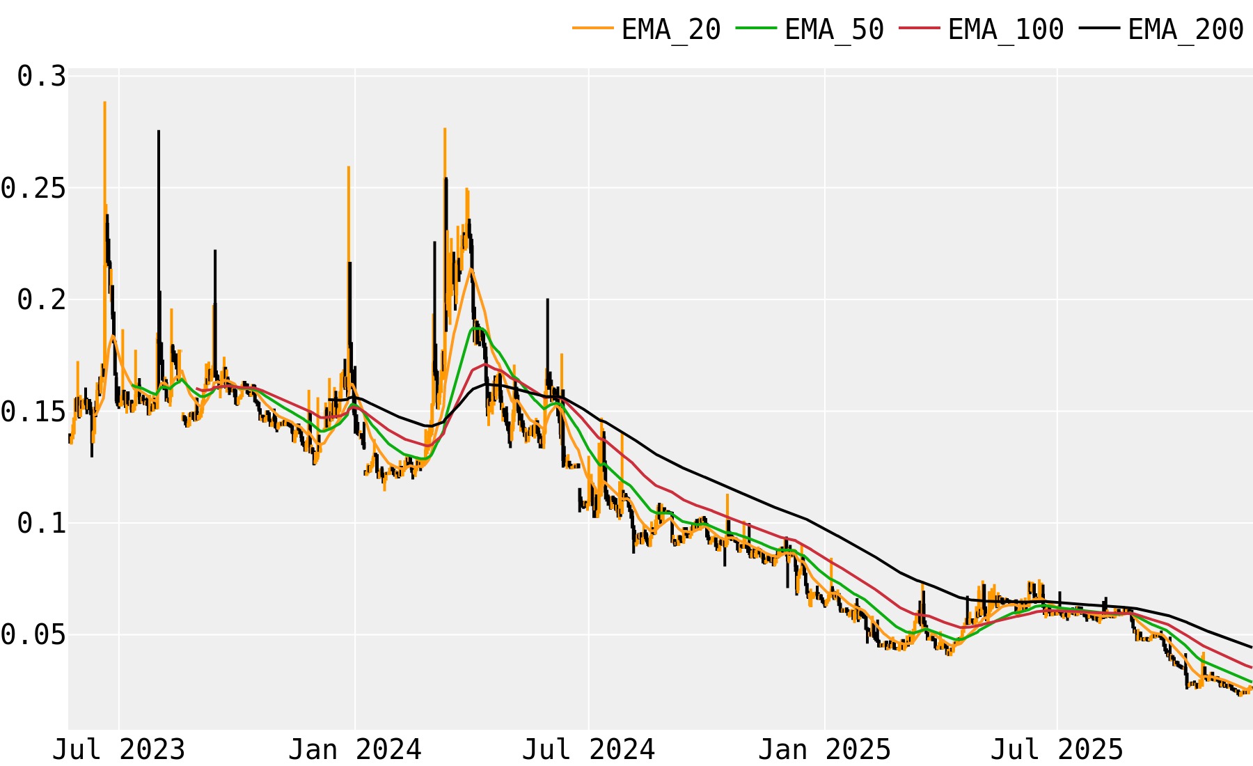 SuperWalk GRND Exponential moving averages