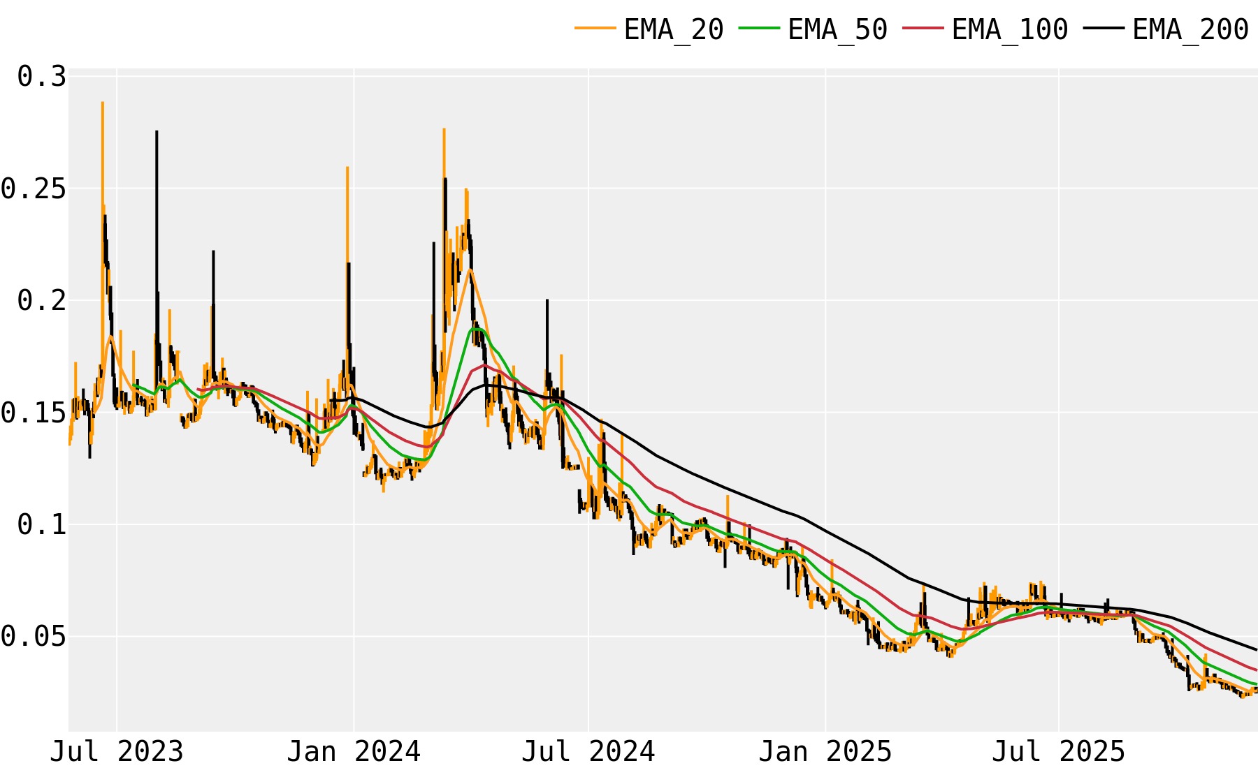 SuperWalk GRND Exponential moving averages