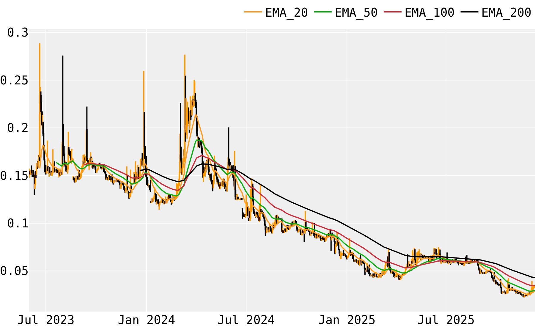 SuperWalk GRND Exponential moving averages