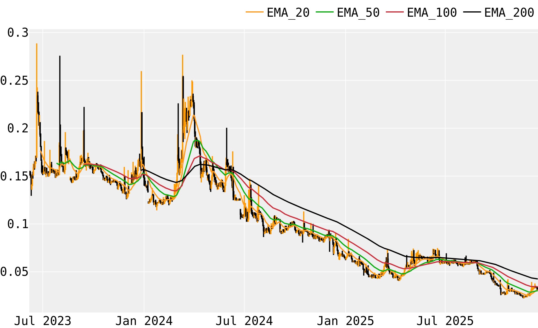 SuperWalk GRND Экспоненциальные скользящие средние
