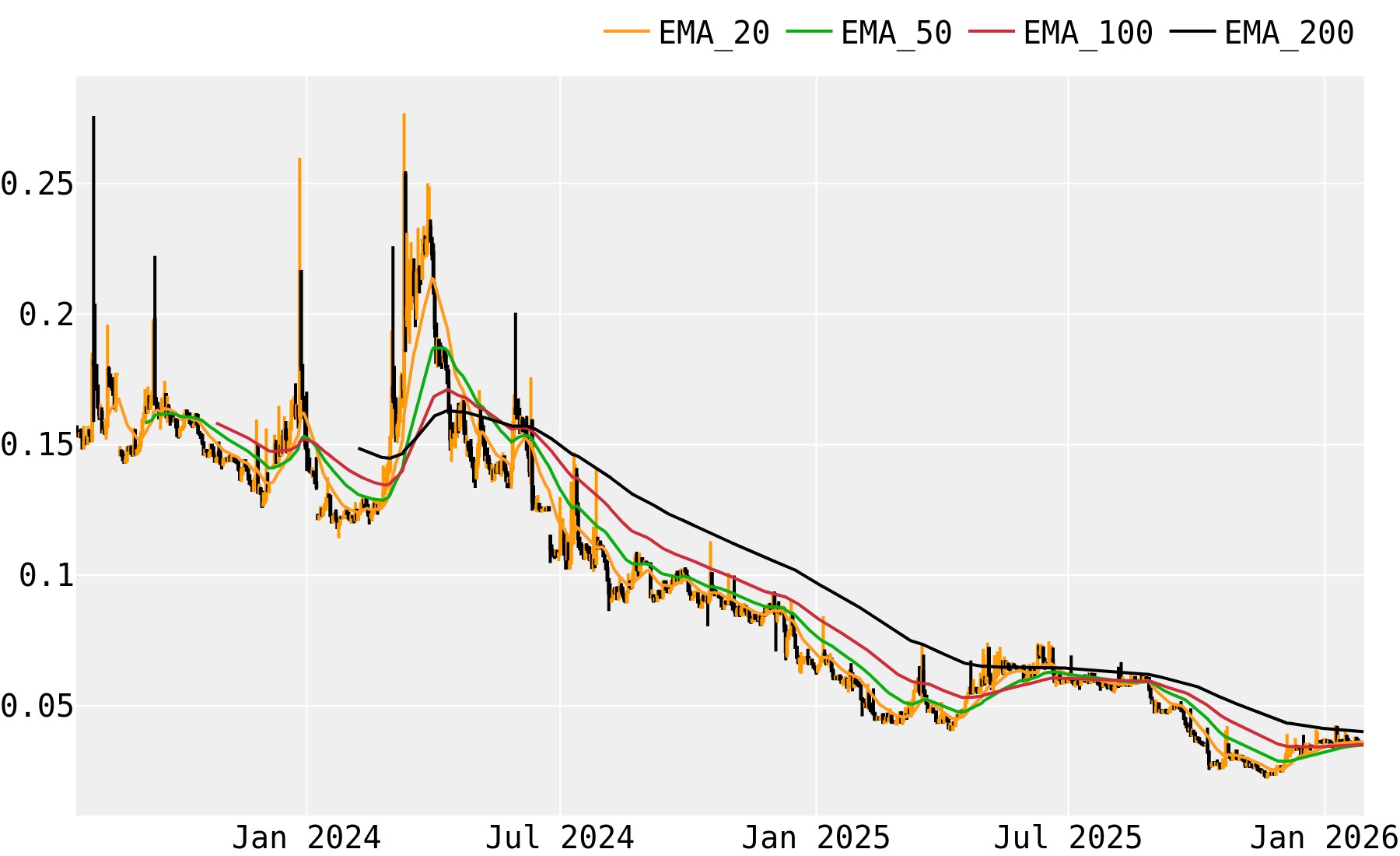 SuperWalk GRND Экспоненциальные скользящие средние