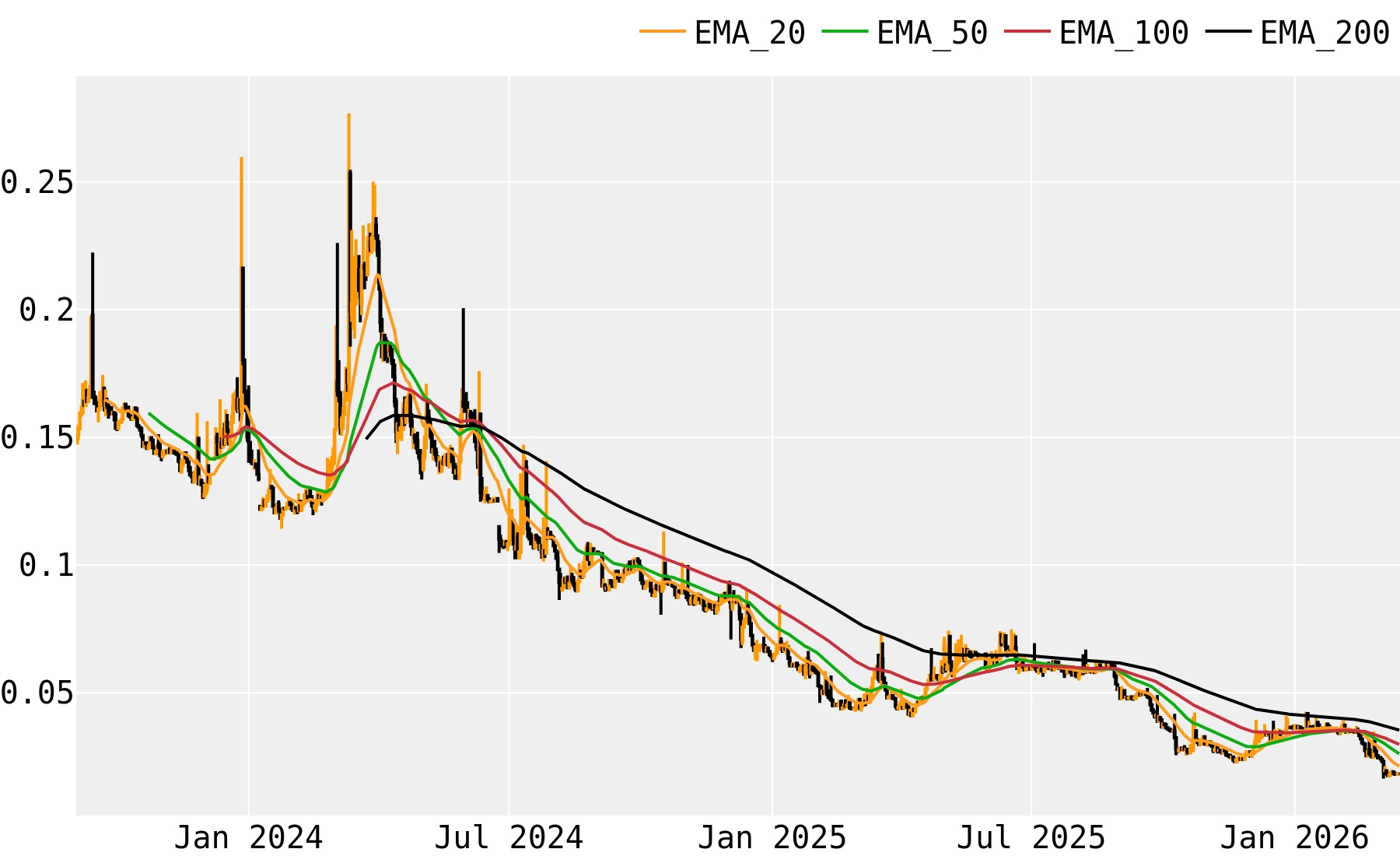 SuperWalk GRND Экспоненциальные скользящие средние