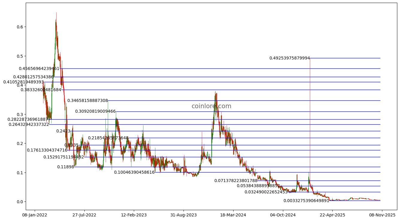 0chain Support- und Widerstandsniveaus