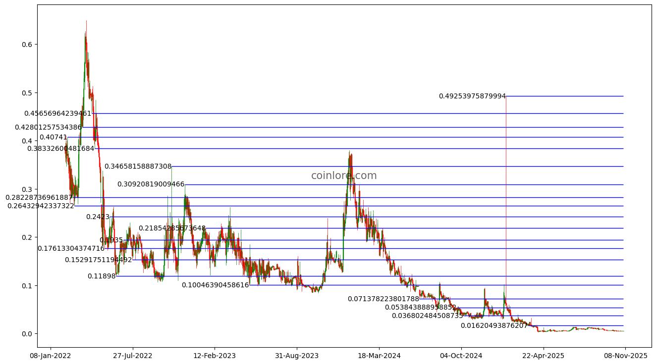 0chain уровни поддержки и сопротивления