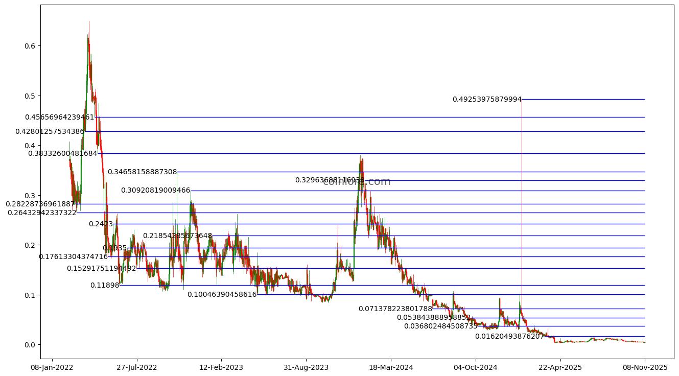 0chain Support and resistance levels