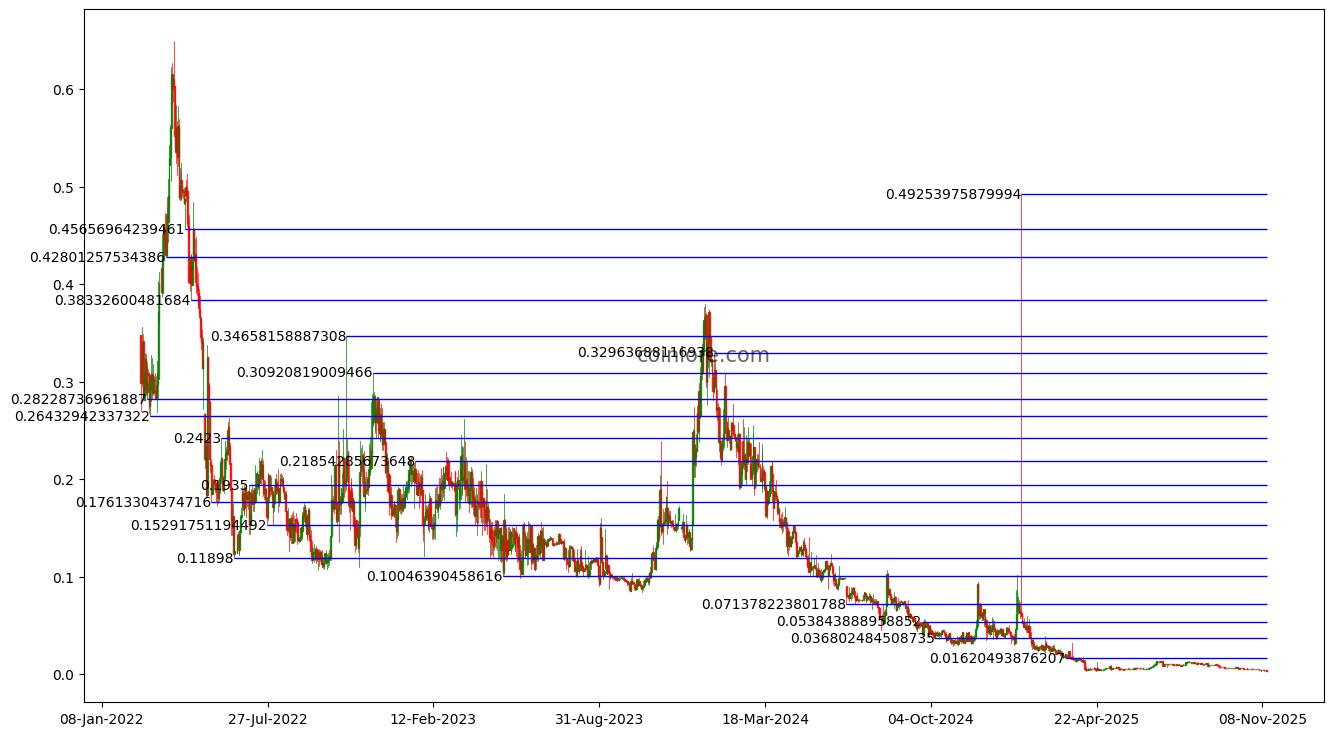 0chain Support and resistance levels