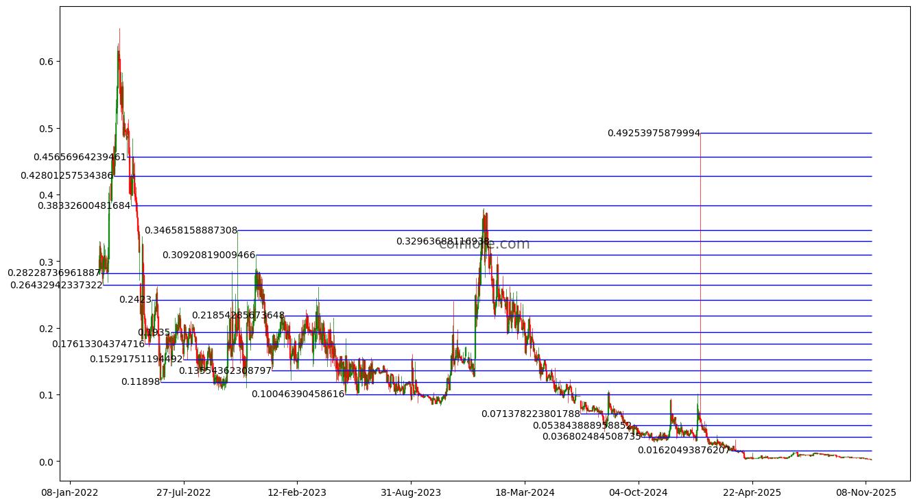 0chain Support and resistance levels