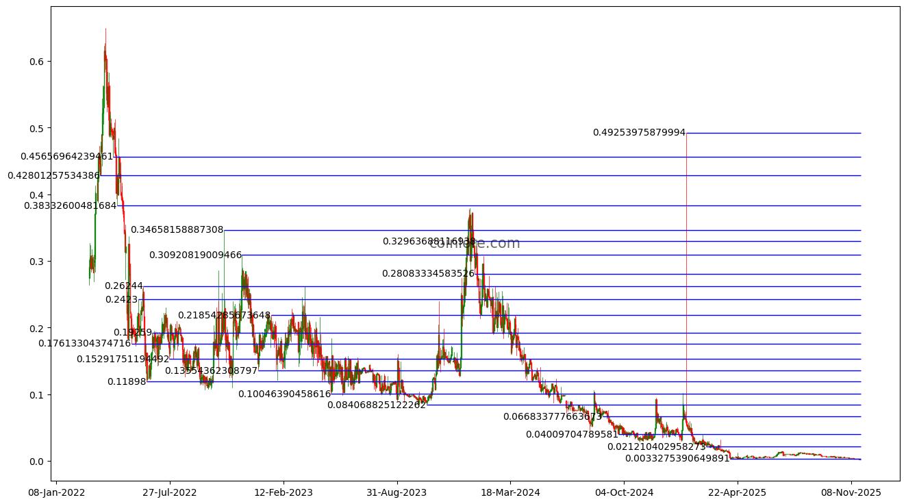 0chain Support and resistance levels