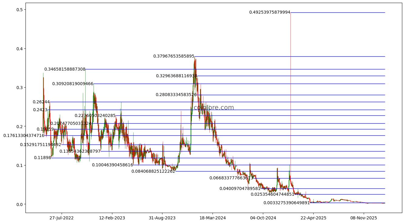 0chain уровни поддержки и сопротивления
