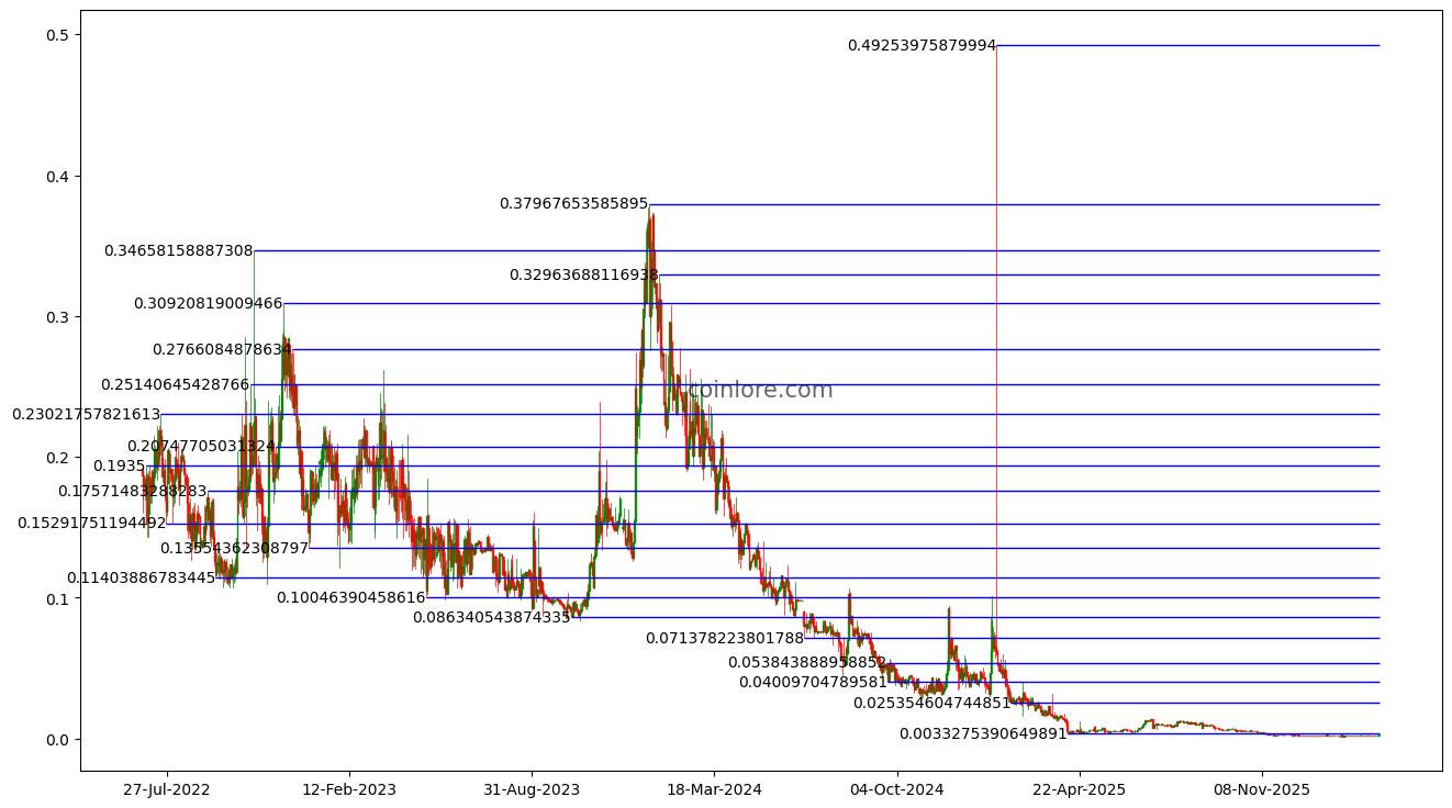 0chain уровни поддержки и сопротивления