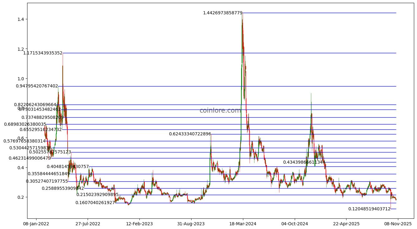 0x уровни поддержки и сопротивления