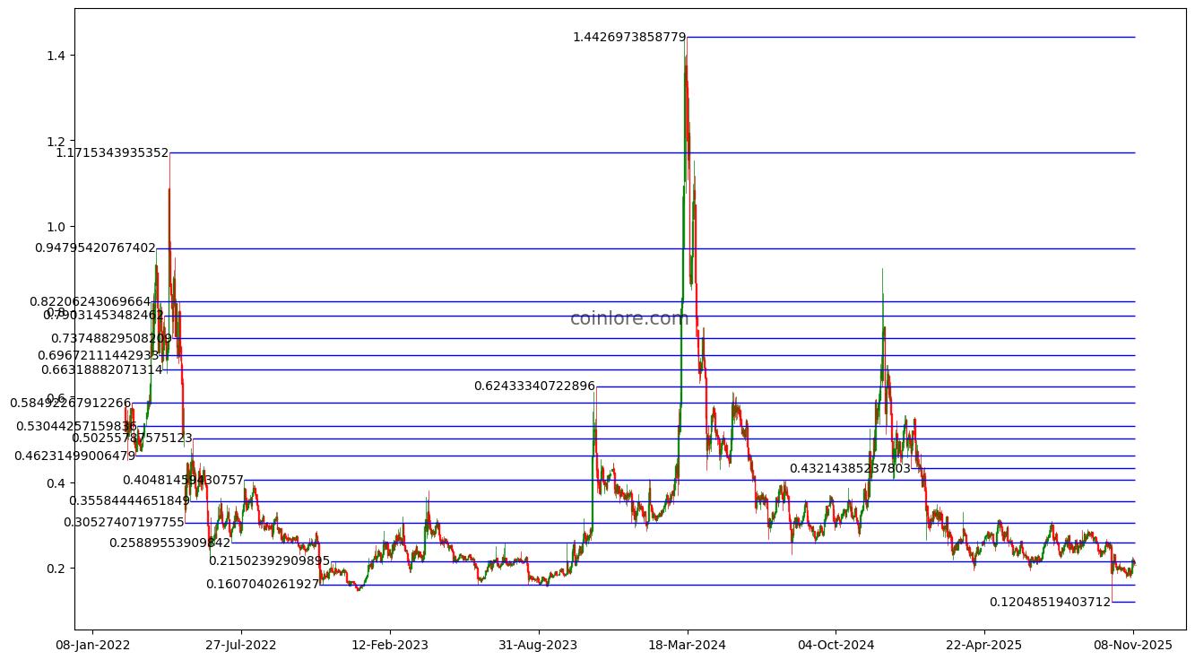 Niveles de soporte y de resistencia de 0x