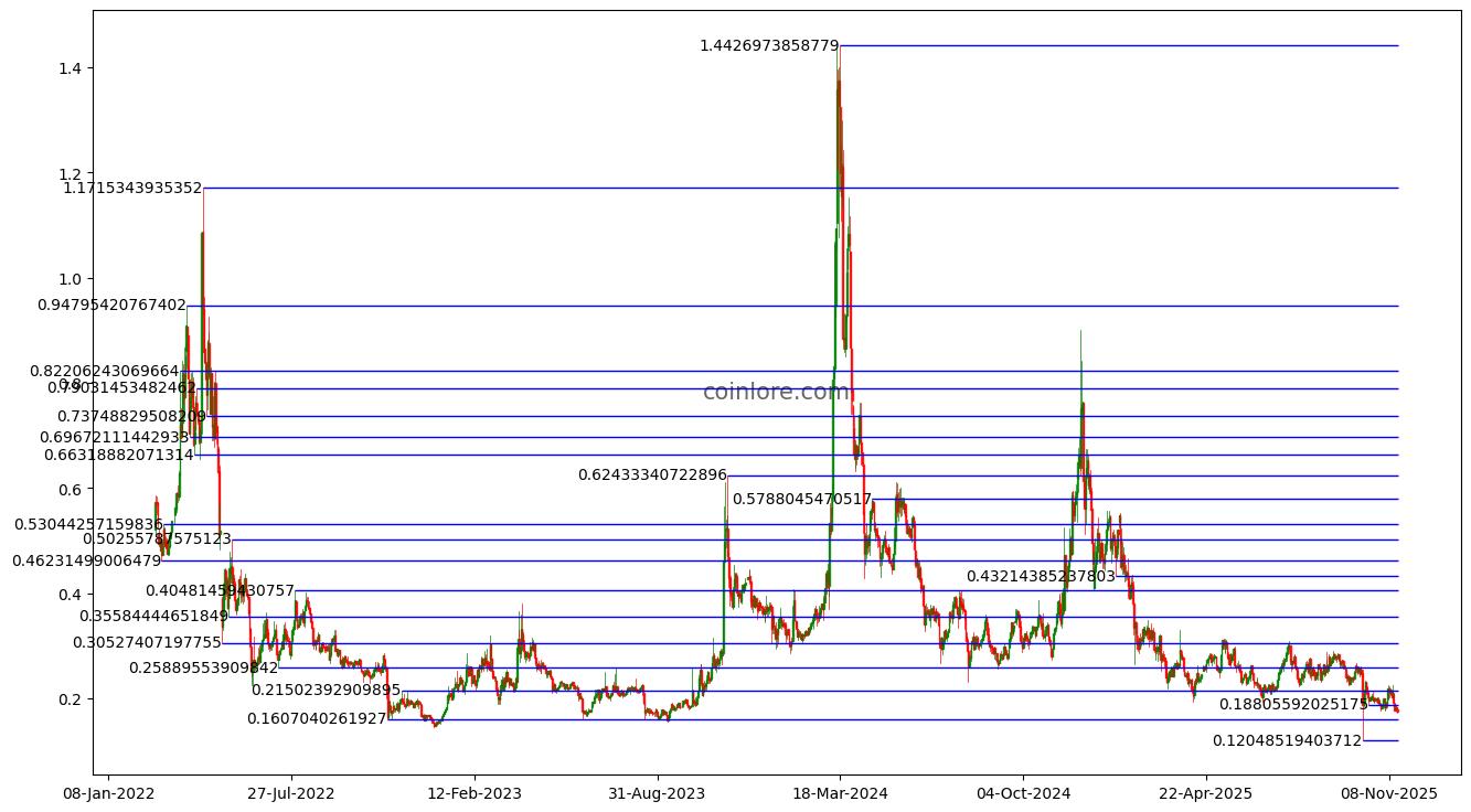 Niveles de soporte y de resistencia de 0x