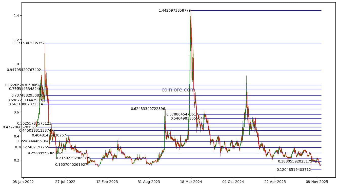 0x Support and resistance levels