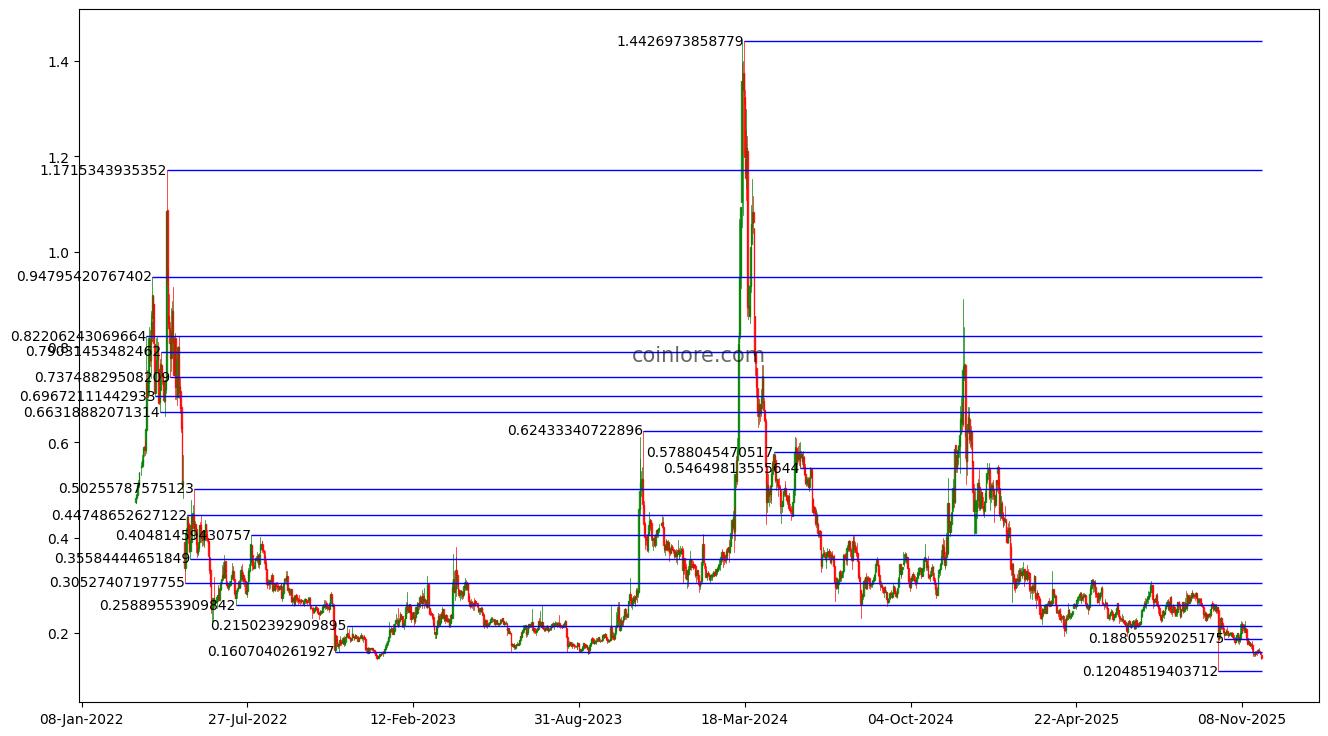 Niveles de soporte y de resistencia de 0x