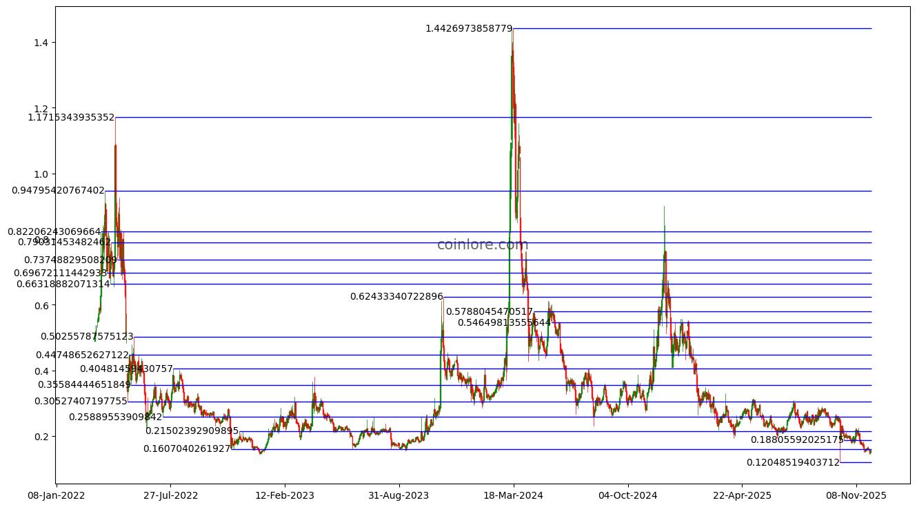 0x Support and resistance levels