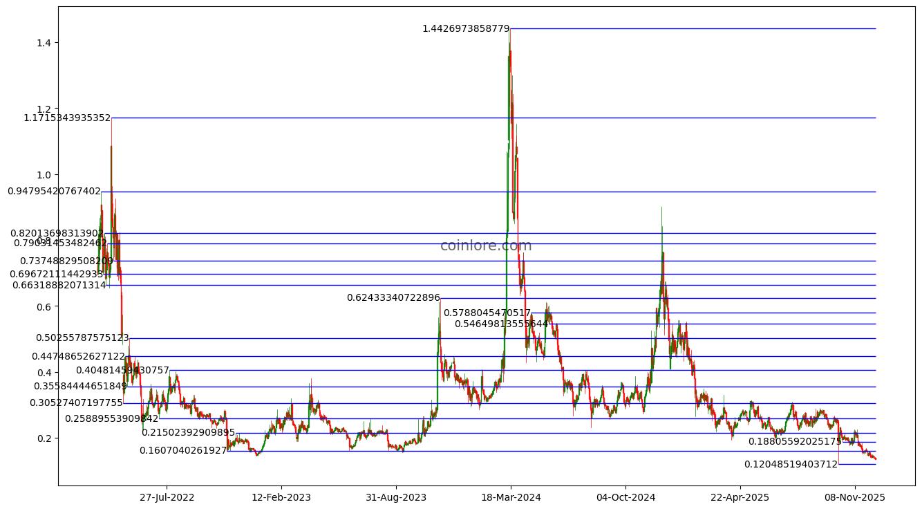 0x Destek ve Direnç Seviyeleri