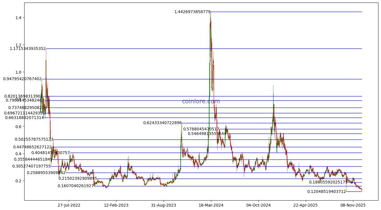 0x уровни поддержки и сопротивления
