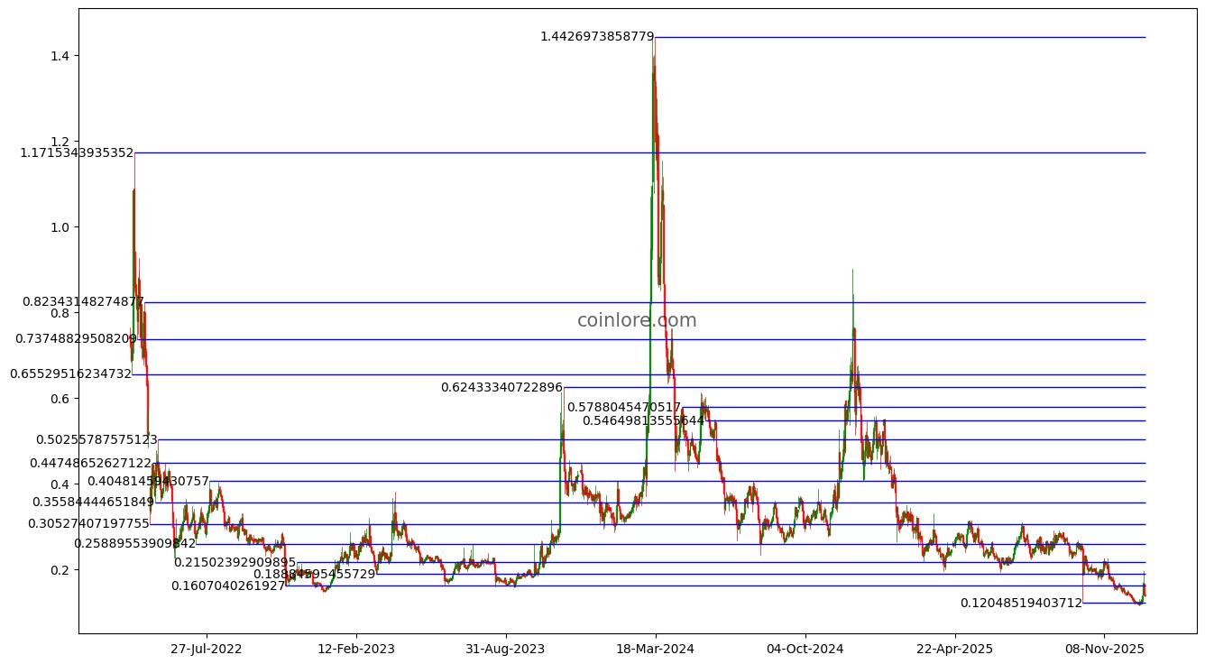 Niveles de soporte y de resistencia de 0x