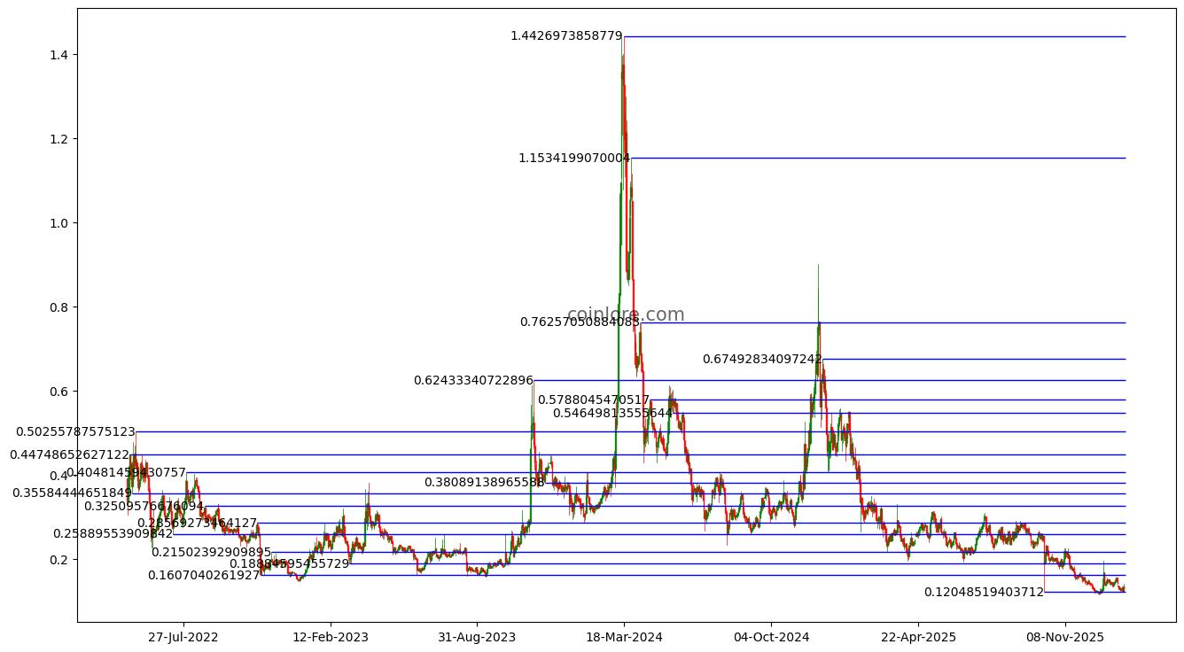 0x Destek ve Direnç Seviyeleri