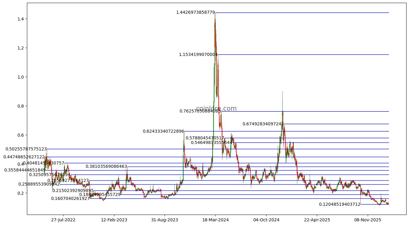 0x уровни поддержки и сопротивления