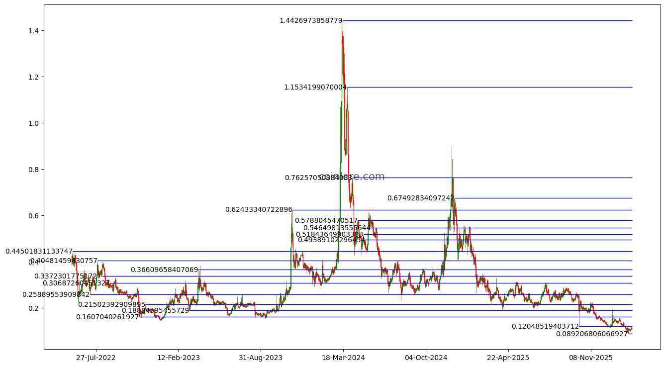 Niveles de soporte y de resistencia de 0x