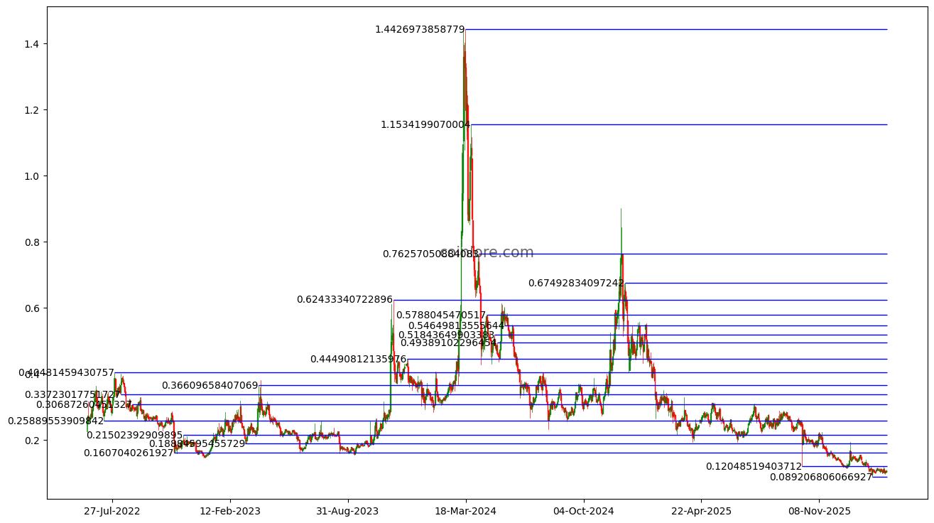 Niveles de soporte y de resistencia de 0x