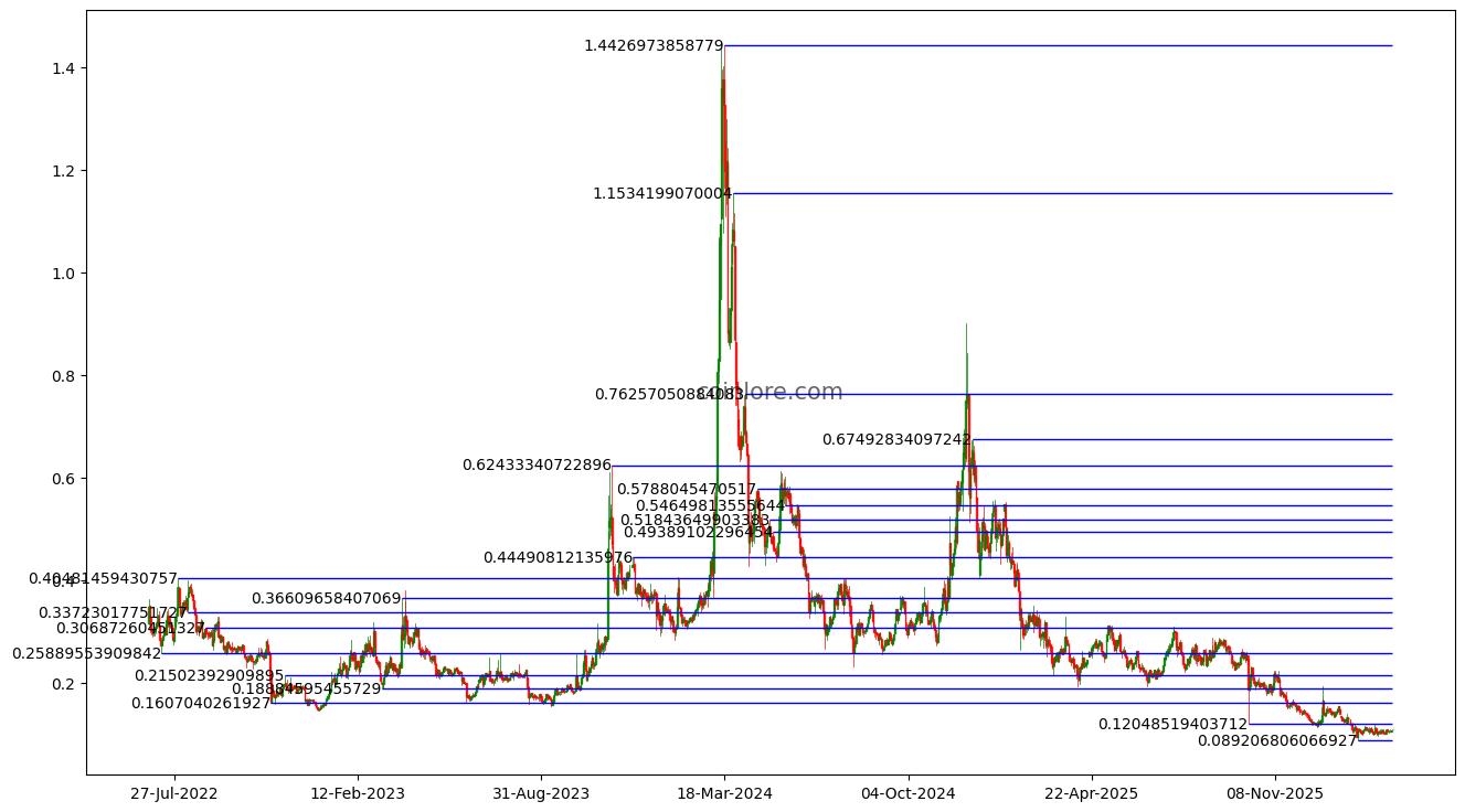 0x уровни поддержки и сопротивления