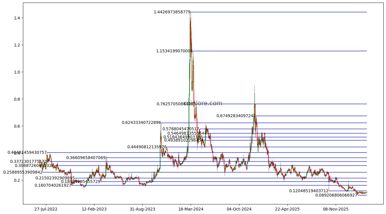 0x уровни поддержки и сопротивления