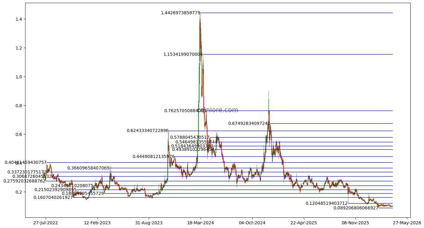 Niveles de soporte y de resistencia de 0x