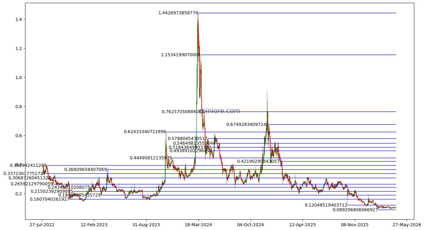 Niveles de soporte y de resistencia de 0x