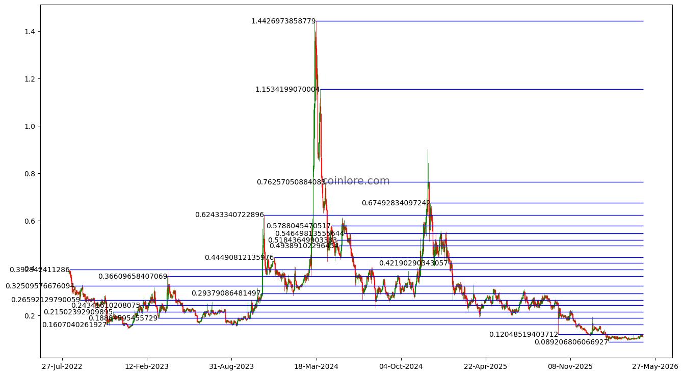 Niveles de soporte y de resistencia de 0x