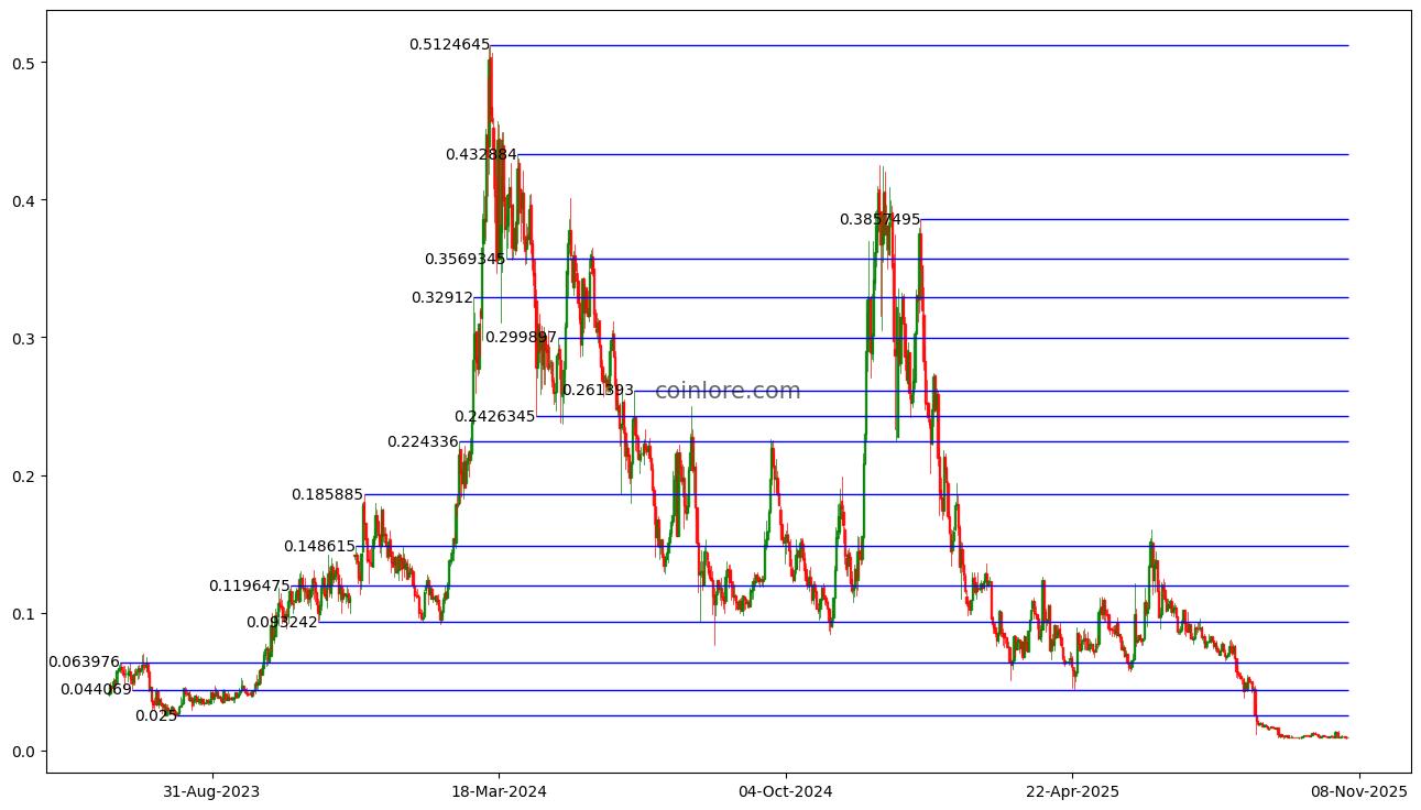 0x0.ai: AI Smart Contract Support and resistance levels