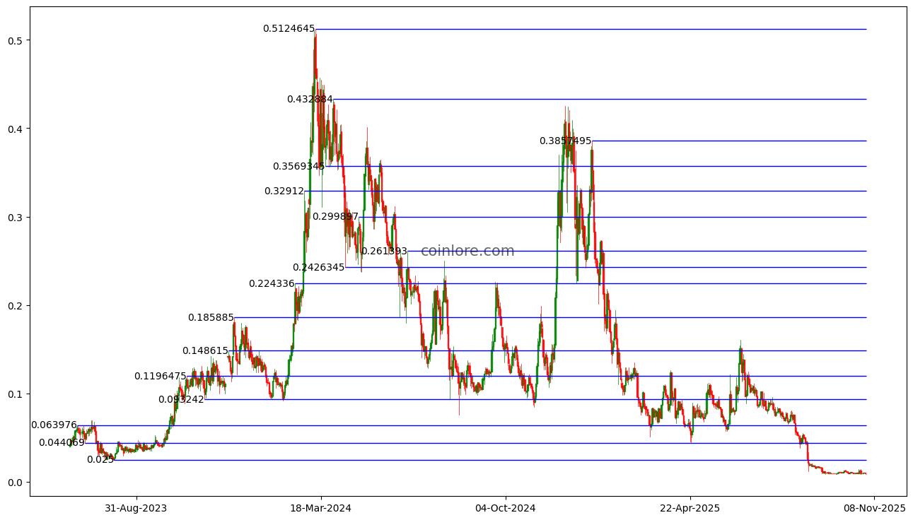 0x0.ai: AI Smart Contract Support and resistance levels