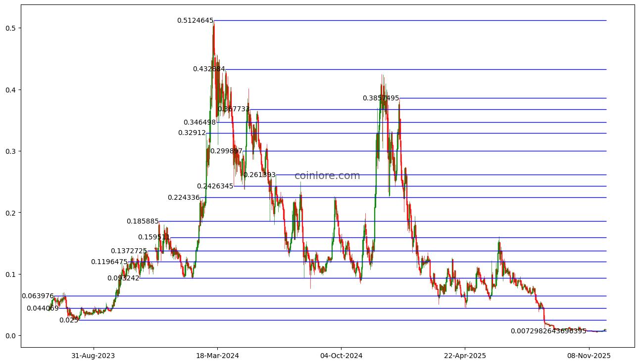 0x0.ai: AI Smart Contract Support and resistance levels