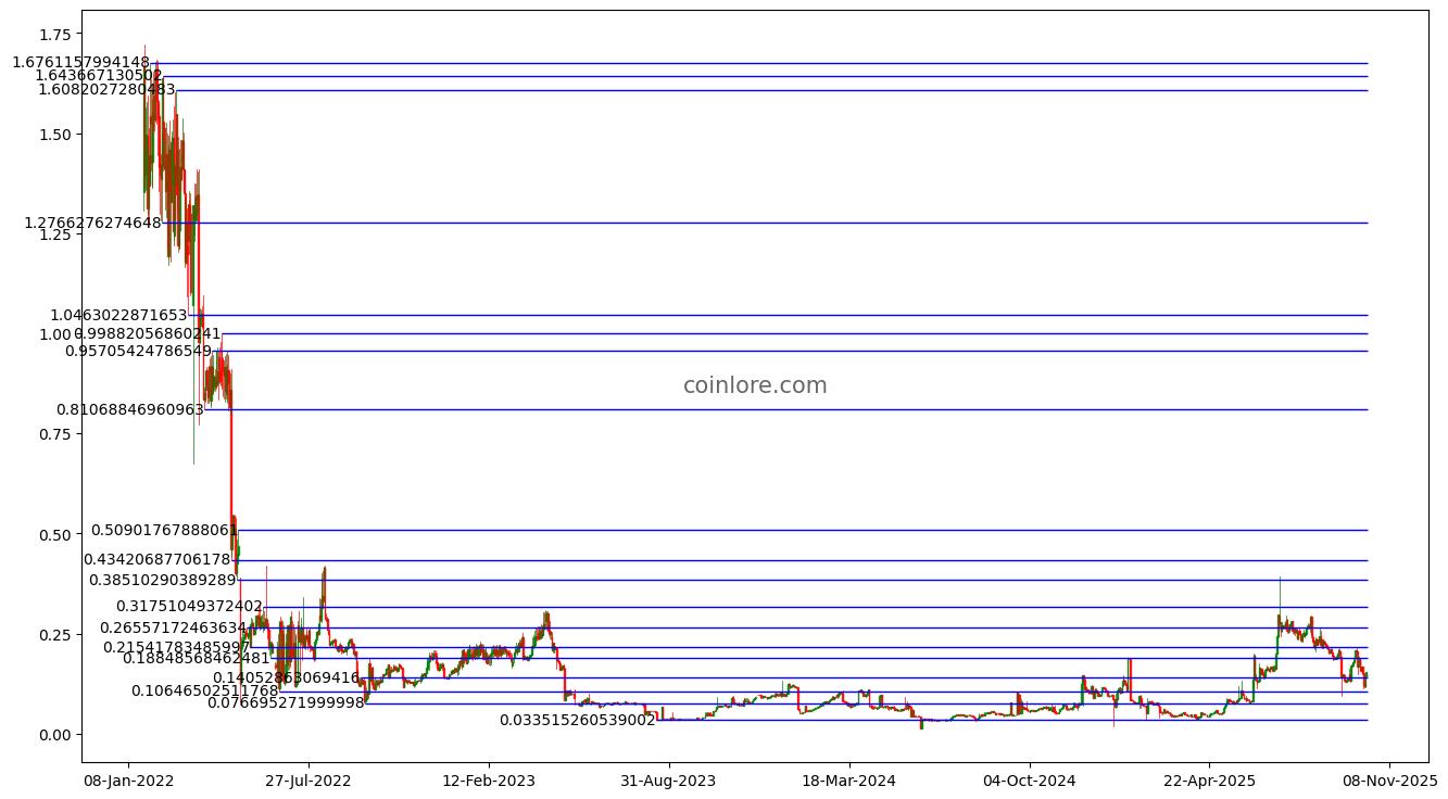 Niveles de soporte y de resistencia de 0xBitcoin