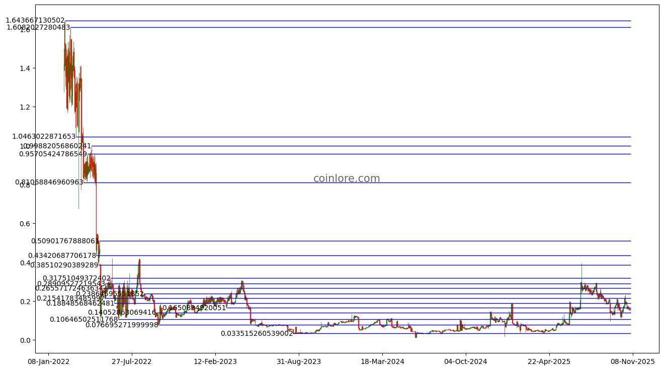 0xBitcoin Support and resistance levels